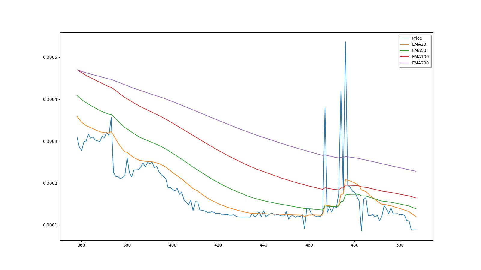 WhiteRock Exponential Moving Averages