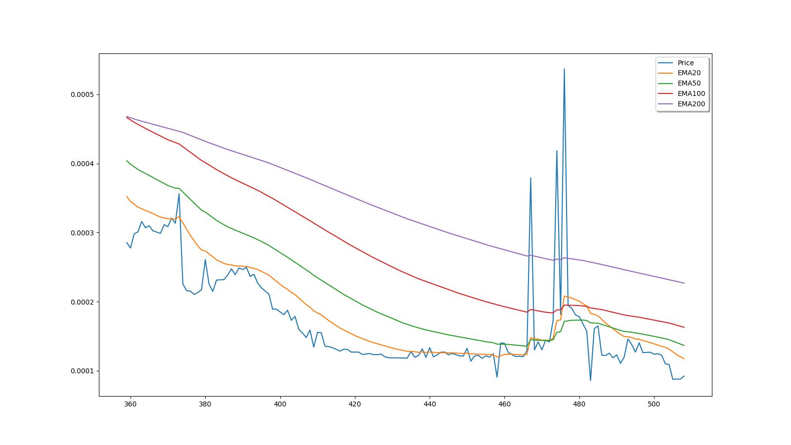 WhiteRock Exponential Moving Averages