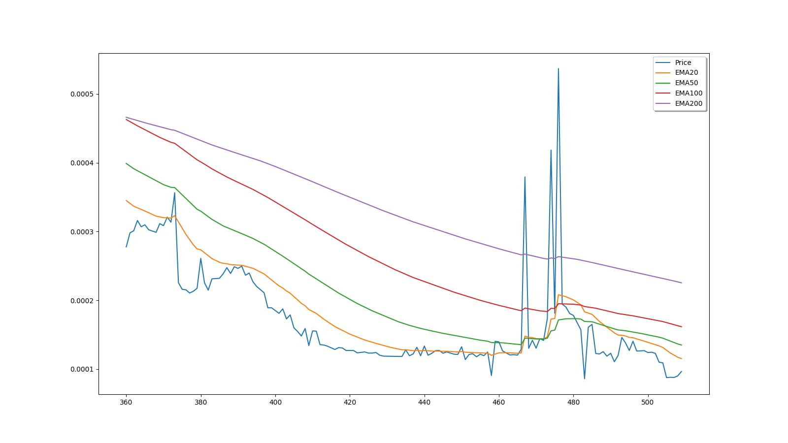WhiteRock Exponential Moving Averages