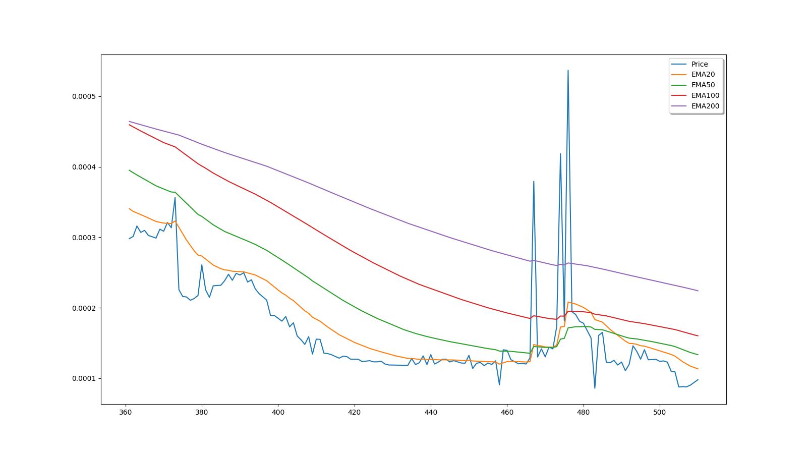 WhiteRock Exponential Moving Averages