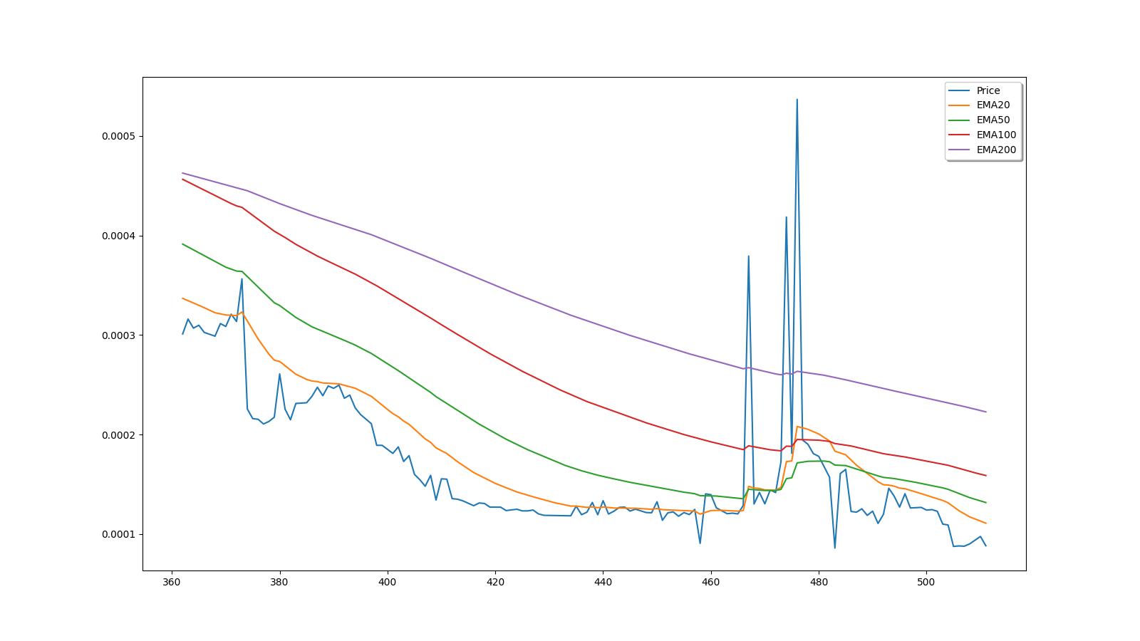 WhiteRock Exponential Moving Averages