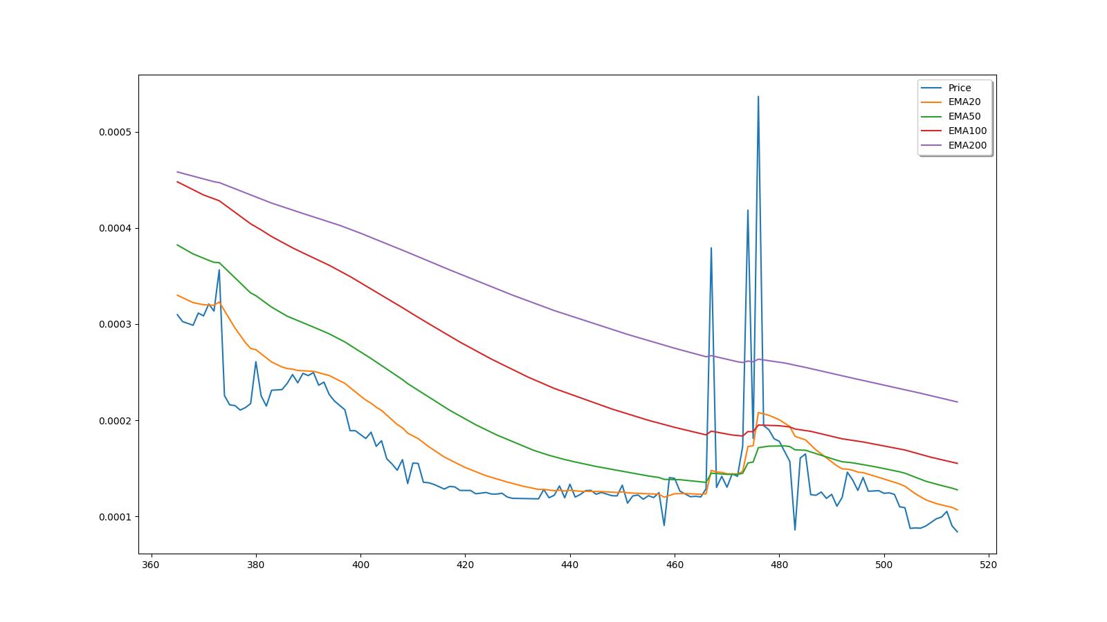 WhiteRock Exponential Moving Averages