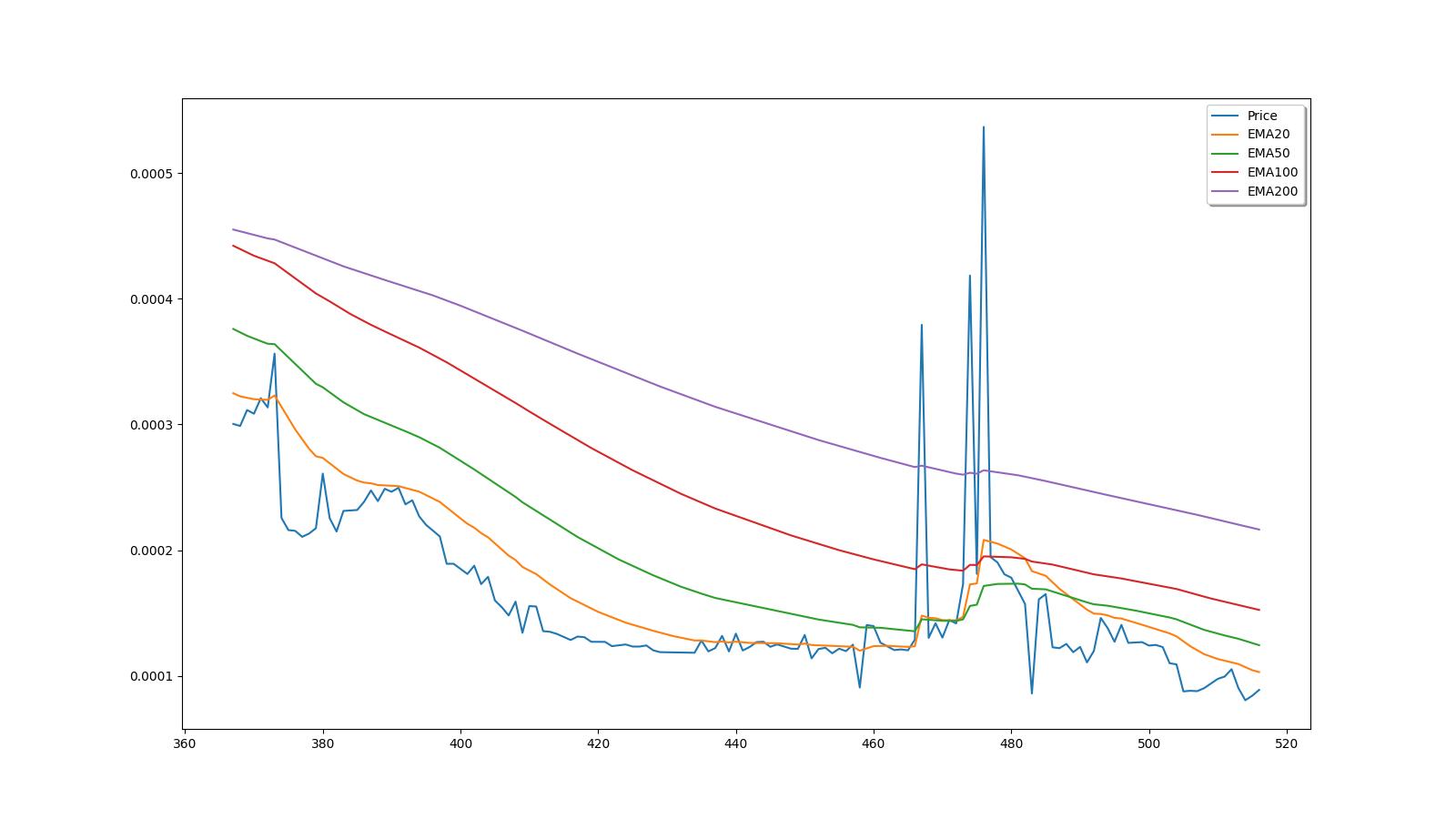 WhiteRock Exponential Moving Averages