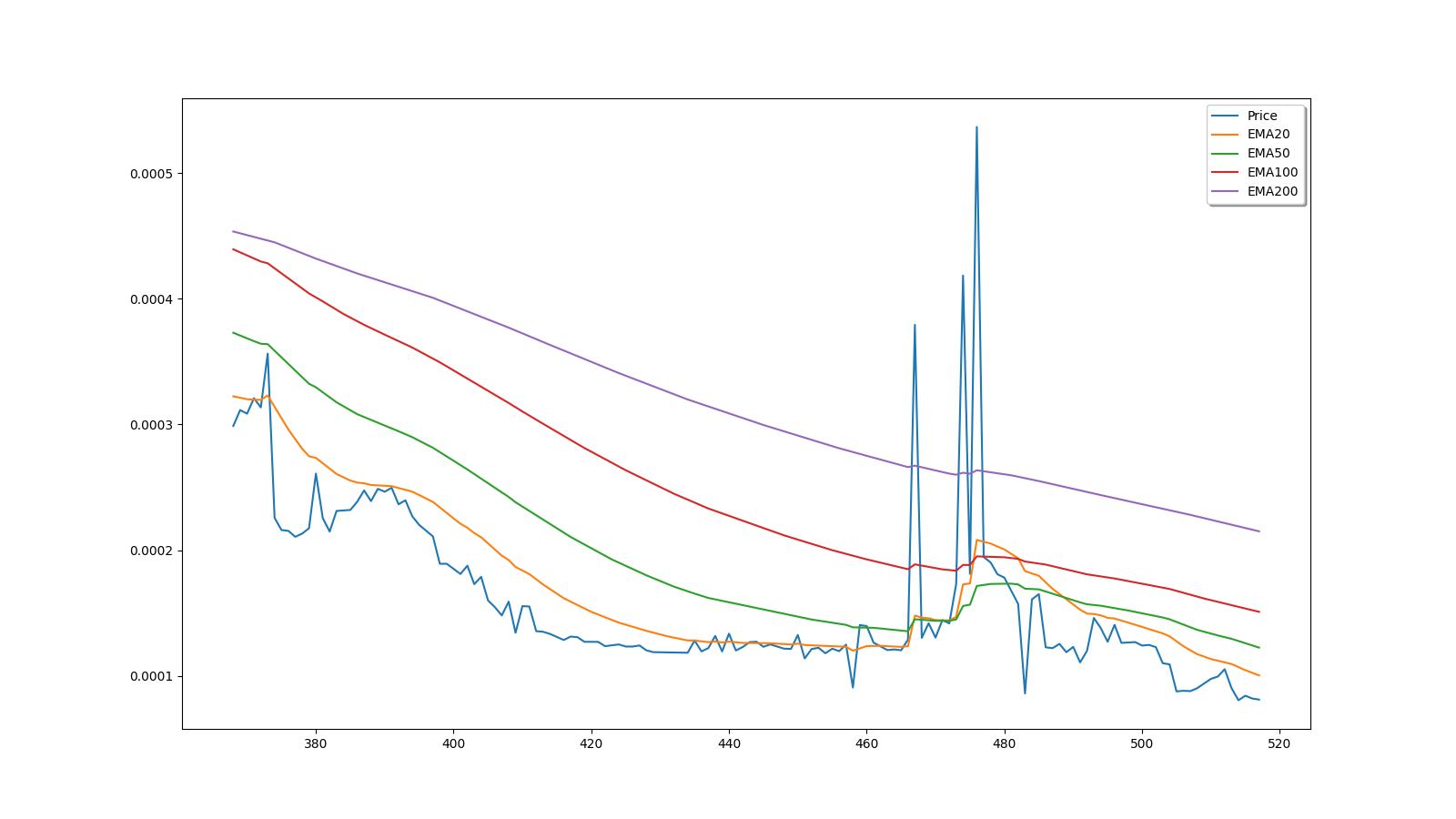 WhiteRock Exponential Moving Averages