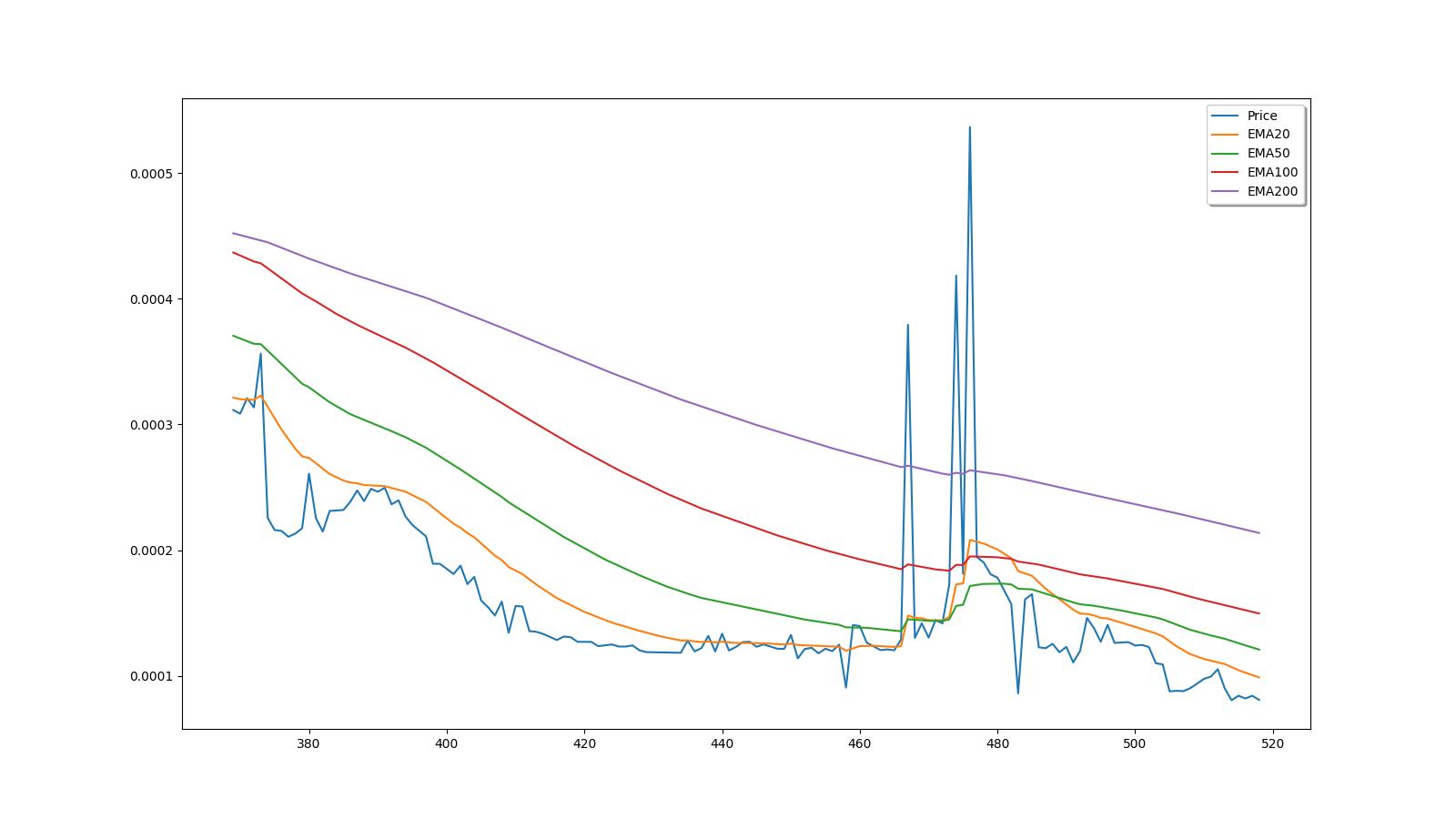 WhiteRock Exponential Moving Averages