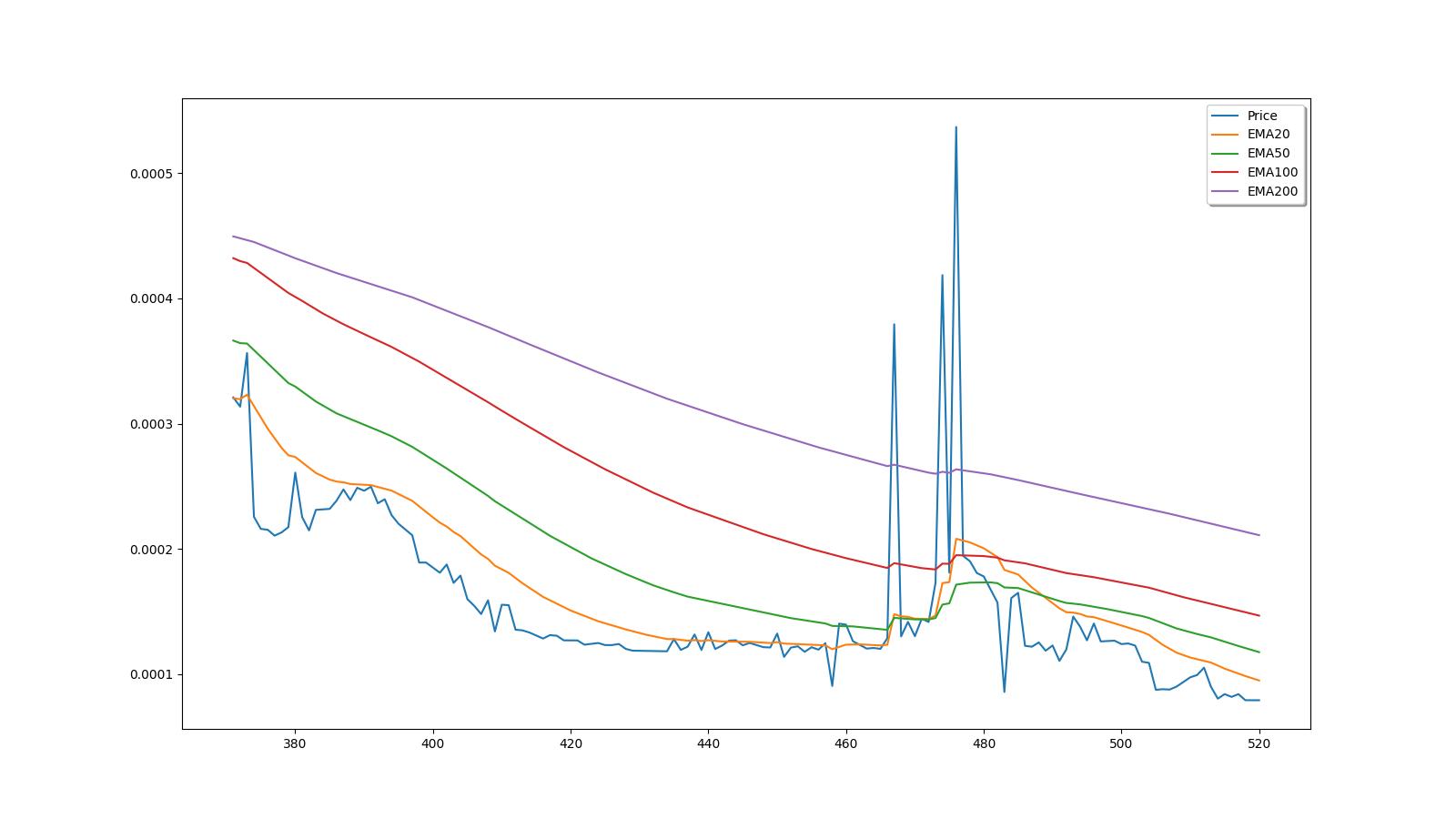 WhiteRock Exponential Moving Averages