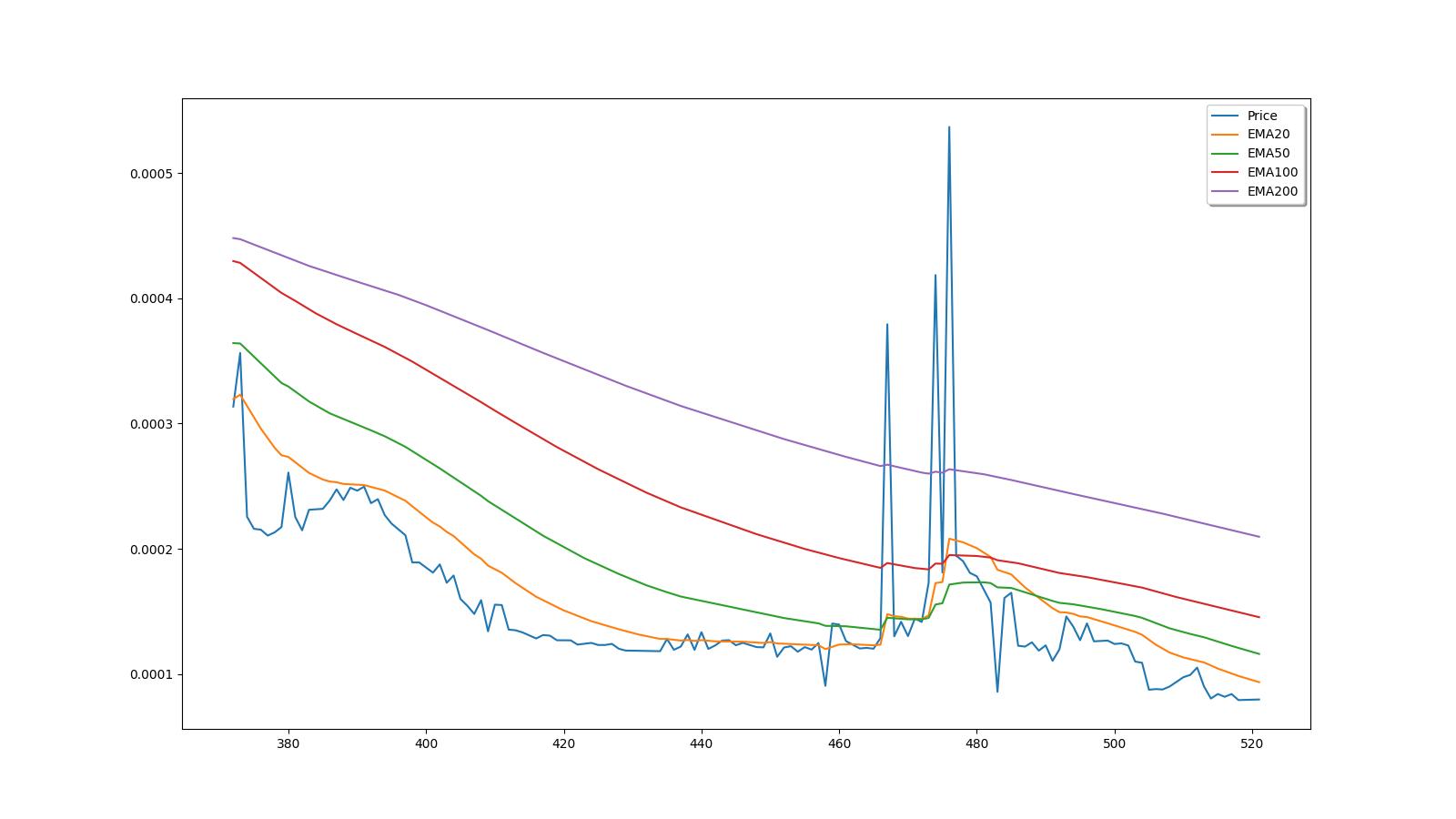 WhiteRock Exponential Moving Averages