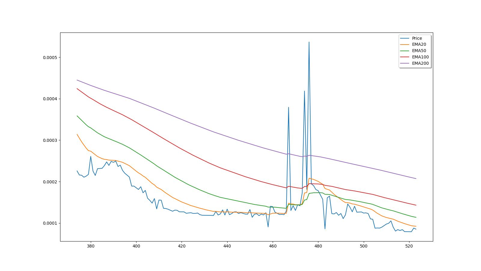WhiteRock Exponential Moving Averages