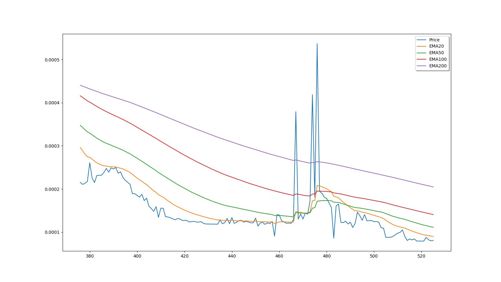 WhiteRock Exponential Moving Averages