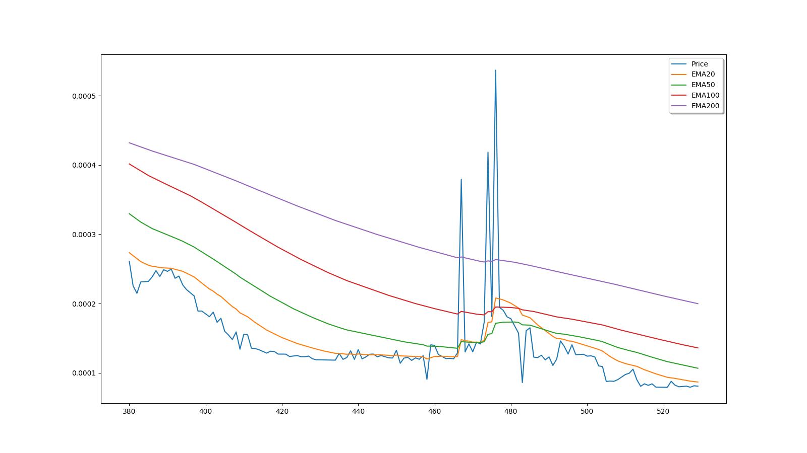 WhiteRock Exponential Moving Averages