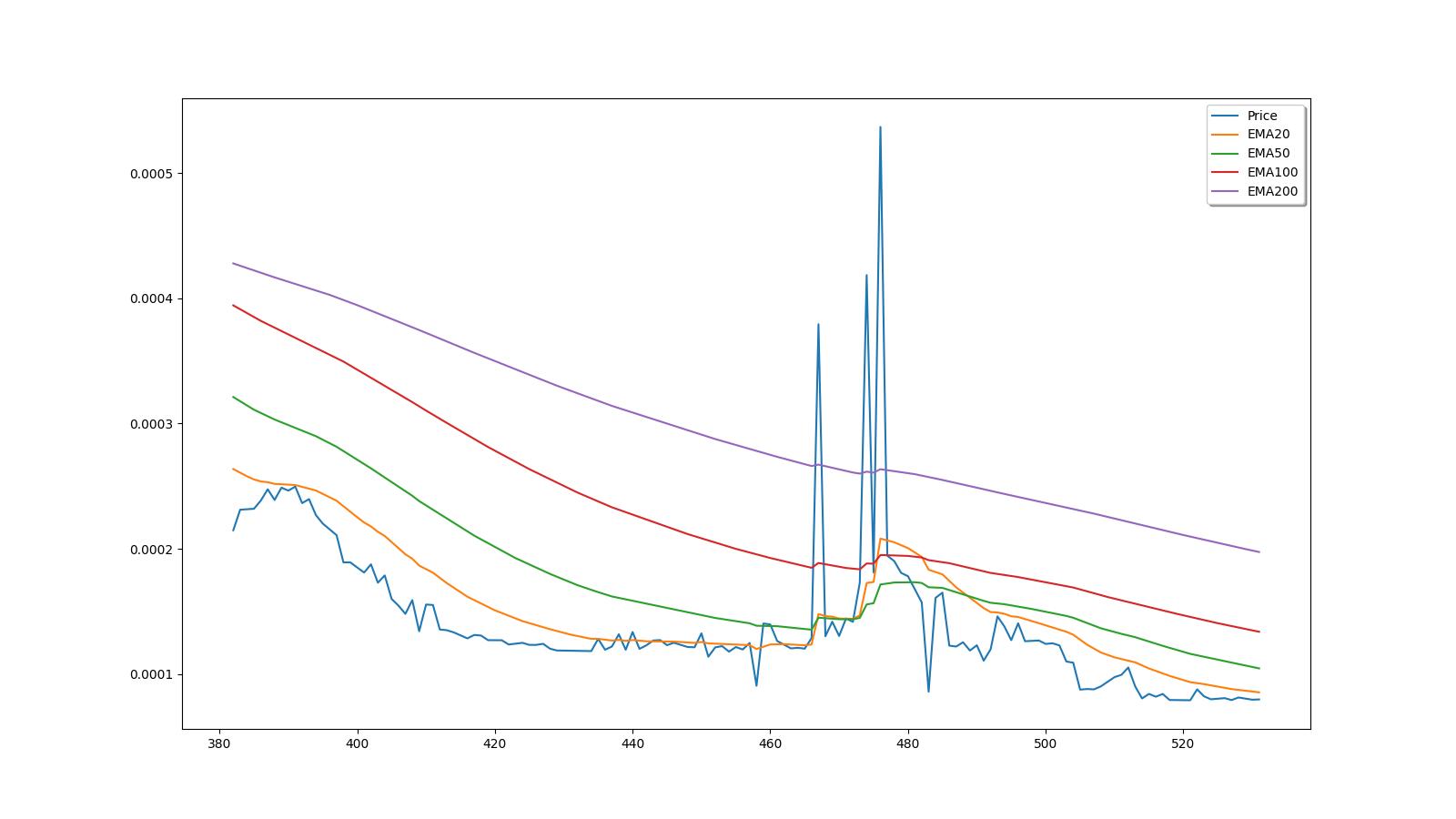 WhiteRock Exponential Moving Averages