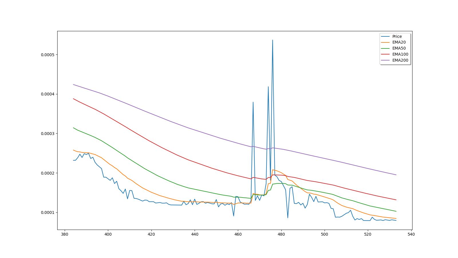 WhiteRock Exponential Moving Averages