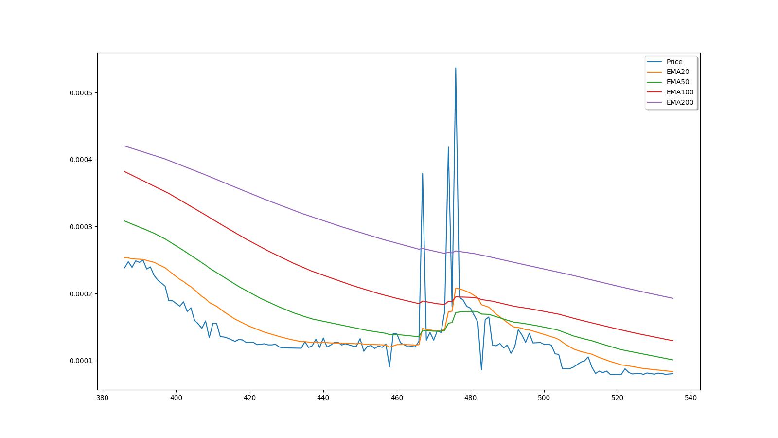 WhiteRock Exponential Moving Averages