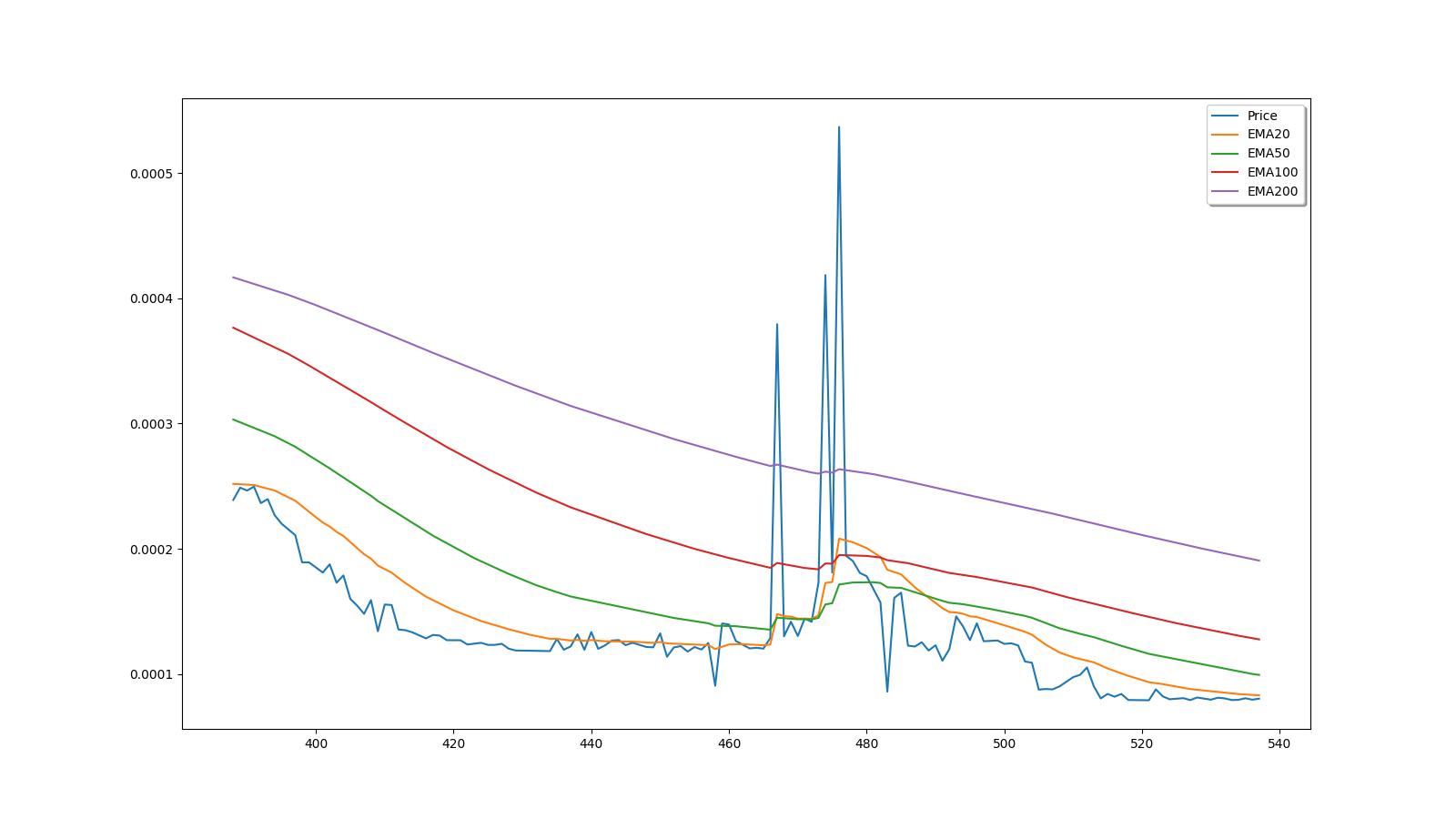 WhiteRock Exponential Moving Averages