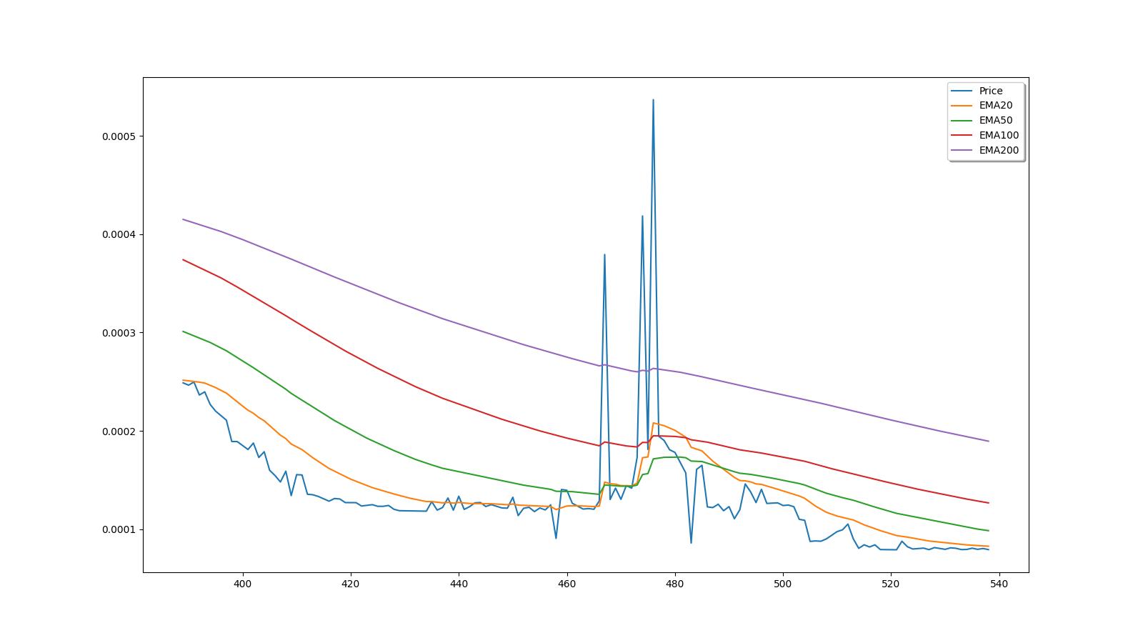 WhiteRock Exponential Moving Averages