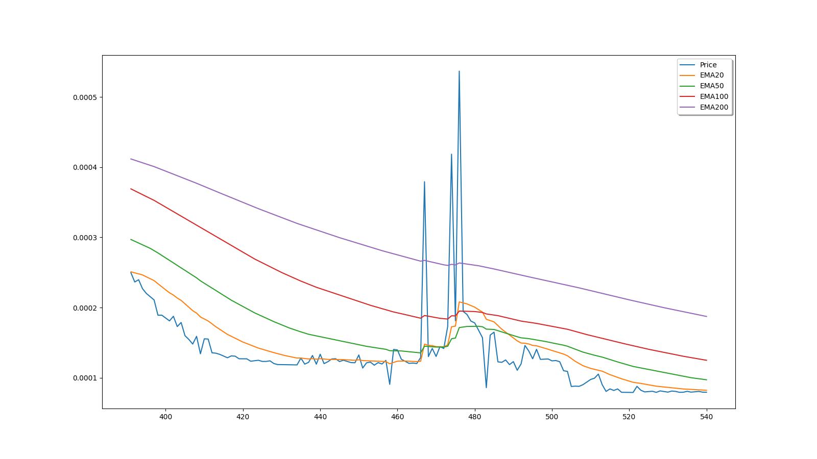 WhiteRock Exponential Moving Averages