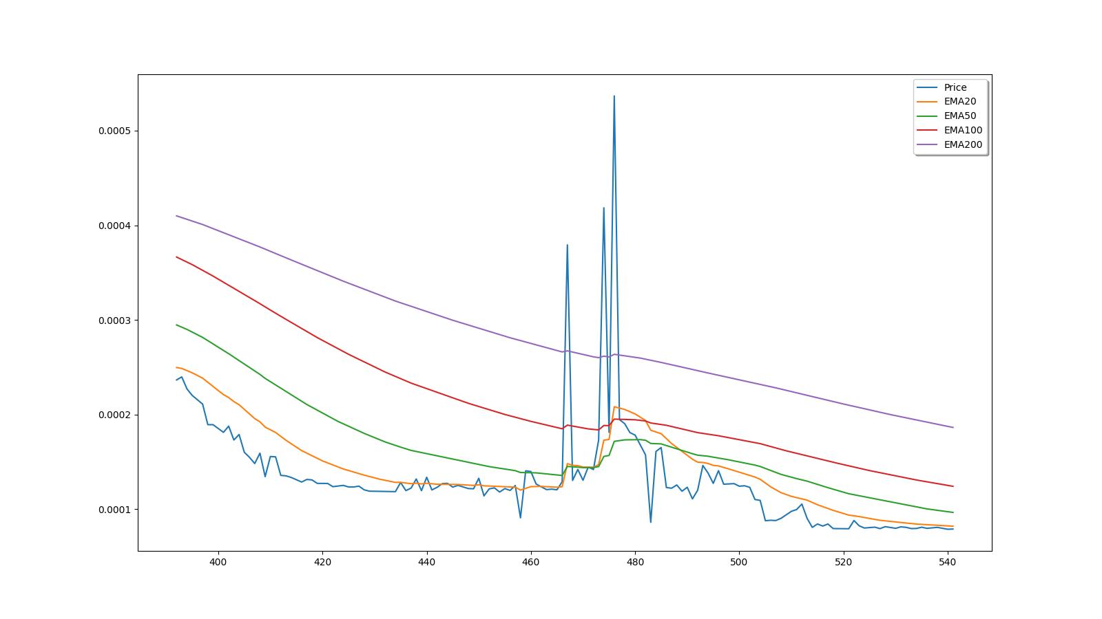 WhiteRock Exponential Moving Averages