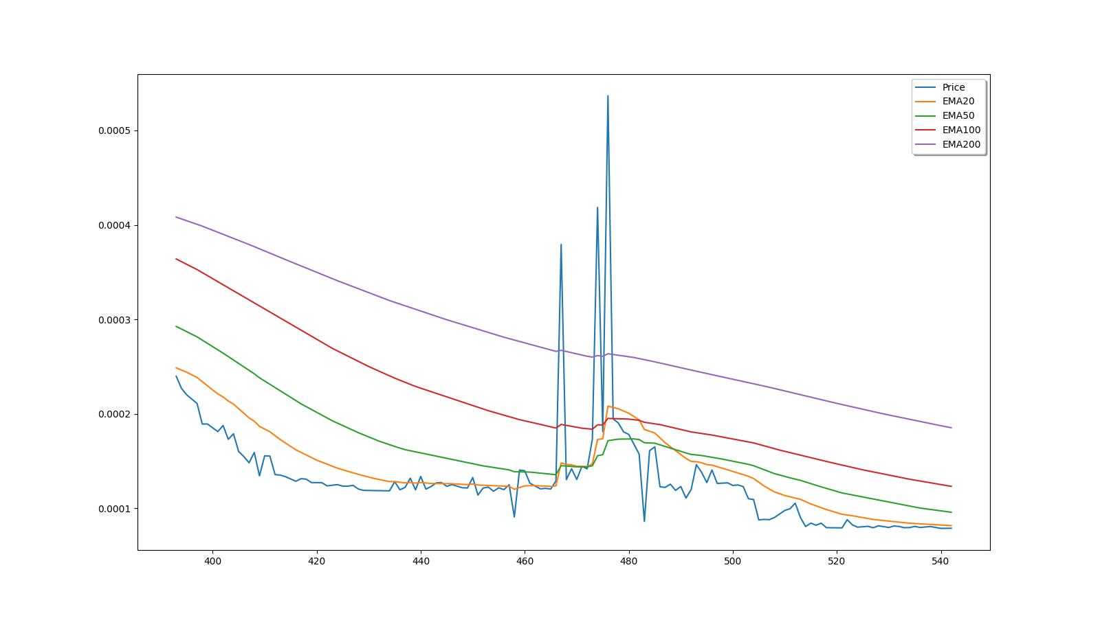 WhiteRock Exponential Moving Averages