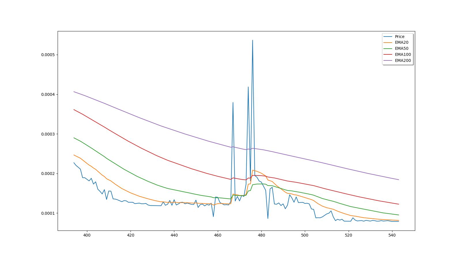 WhiteRock Exponential Moving Averages