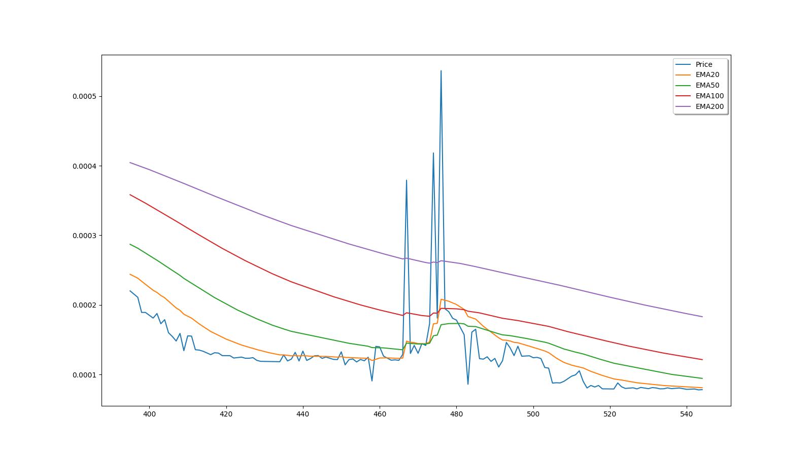 WhiteRock Exponential Moving Averages