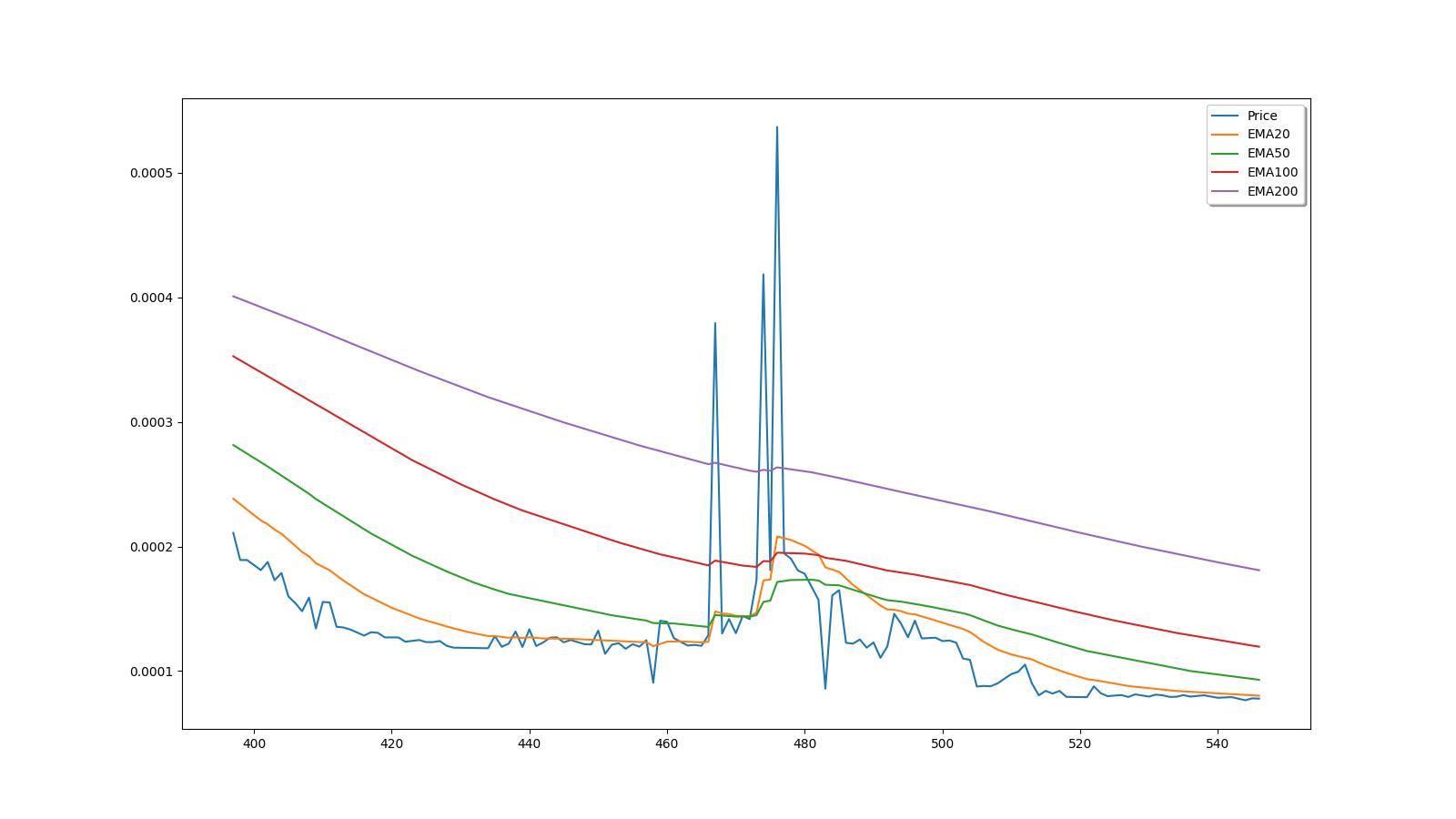 WhiteRock Exponential Moving Averages