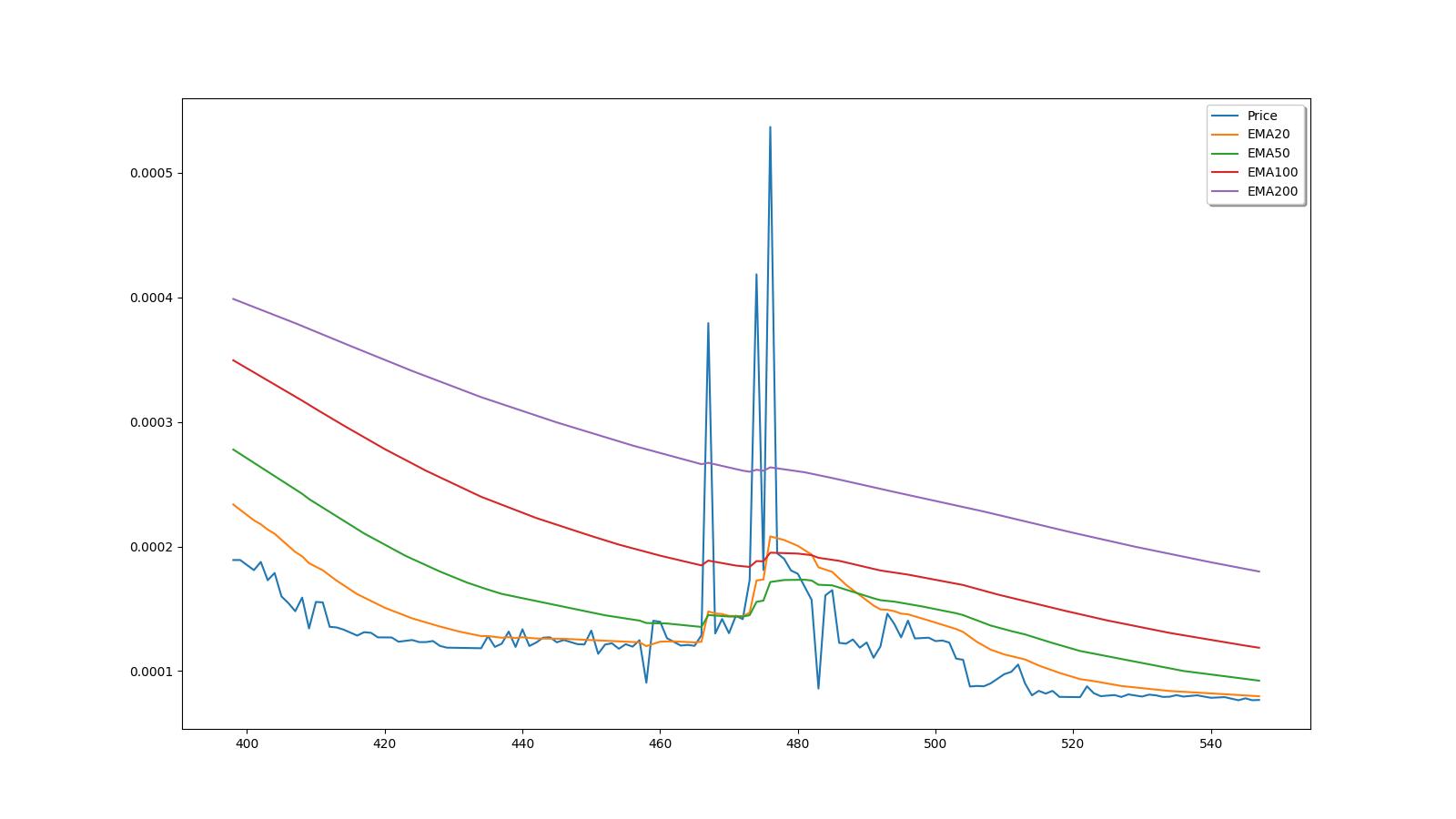 WhiteRock Exponential Moving Averages