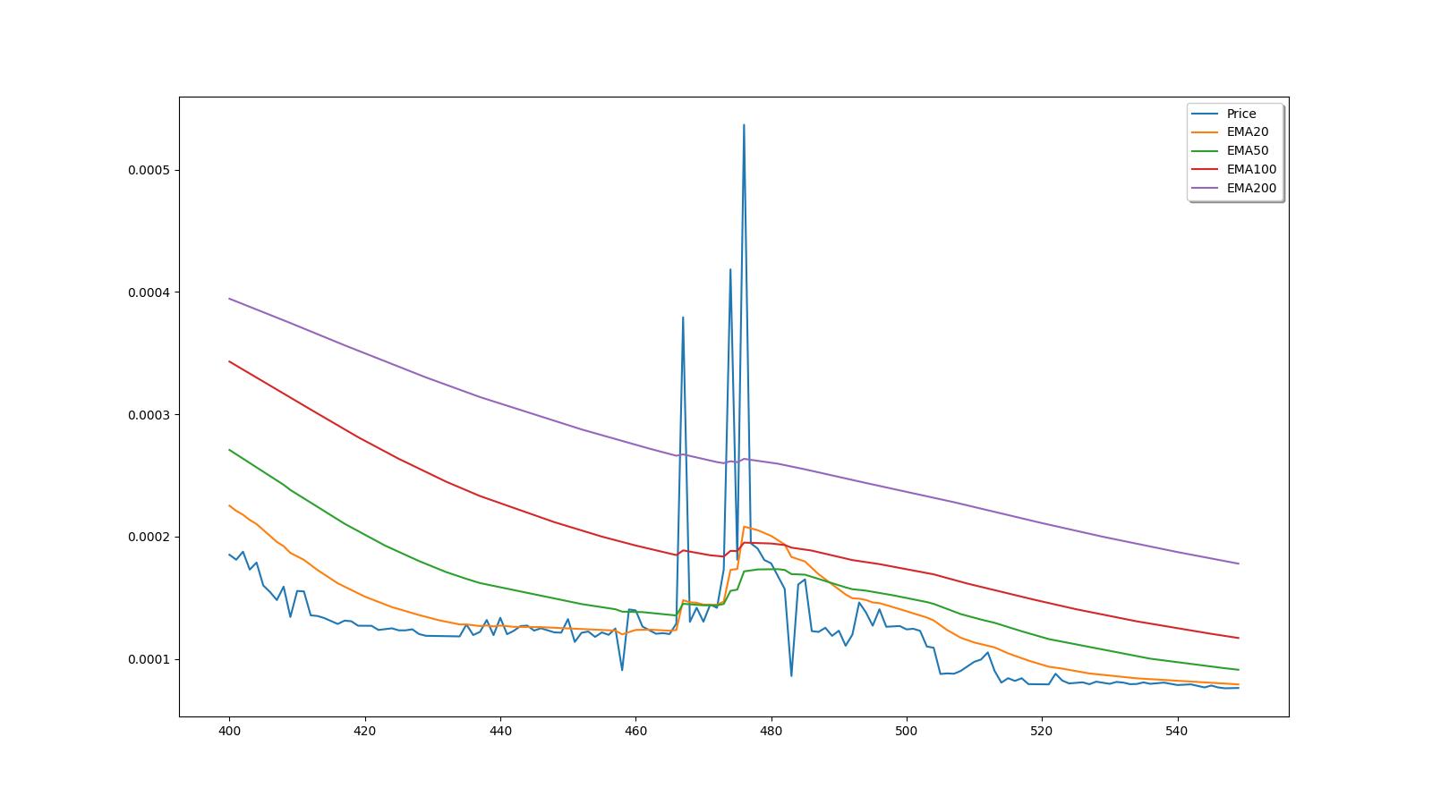 WhiteRock Exponential Moving Averages