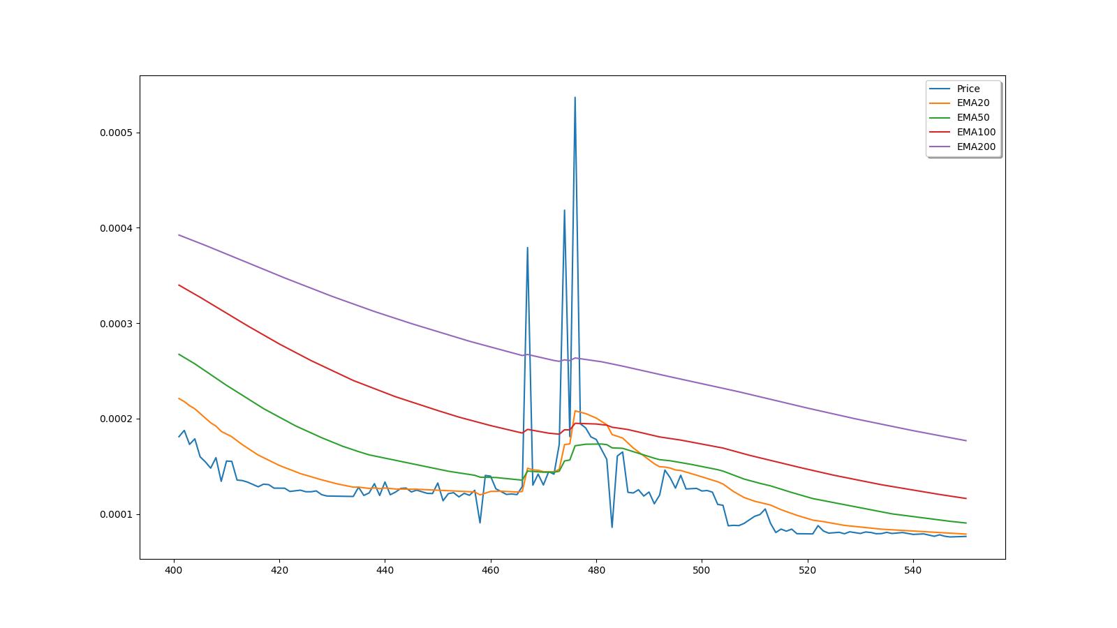 WhiteRock Exponential Moving Averages