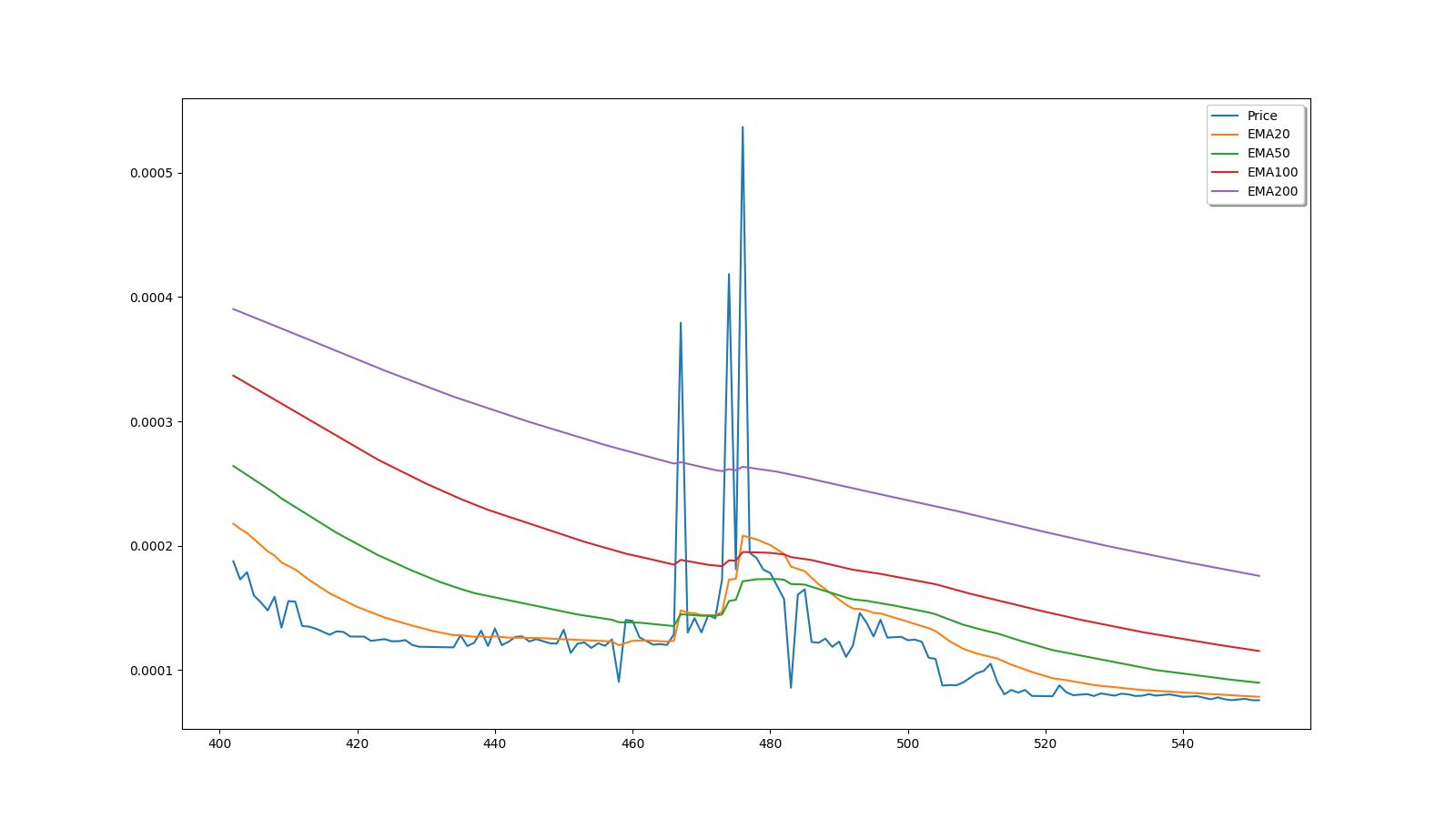 WhiteRock Exponential Moving Averages