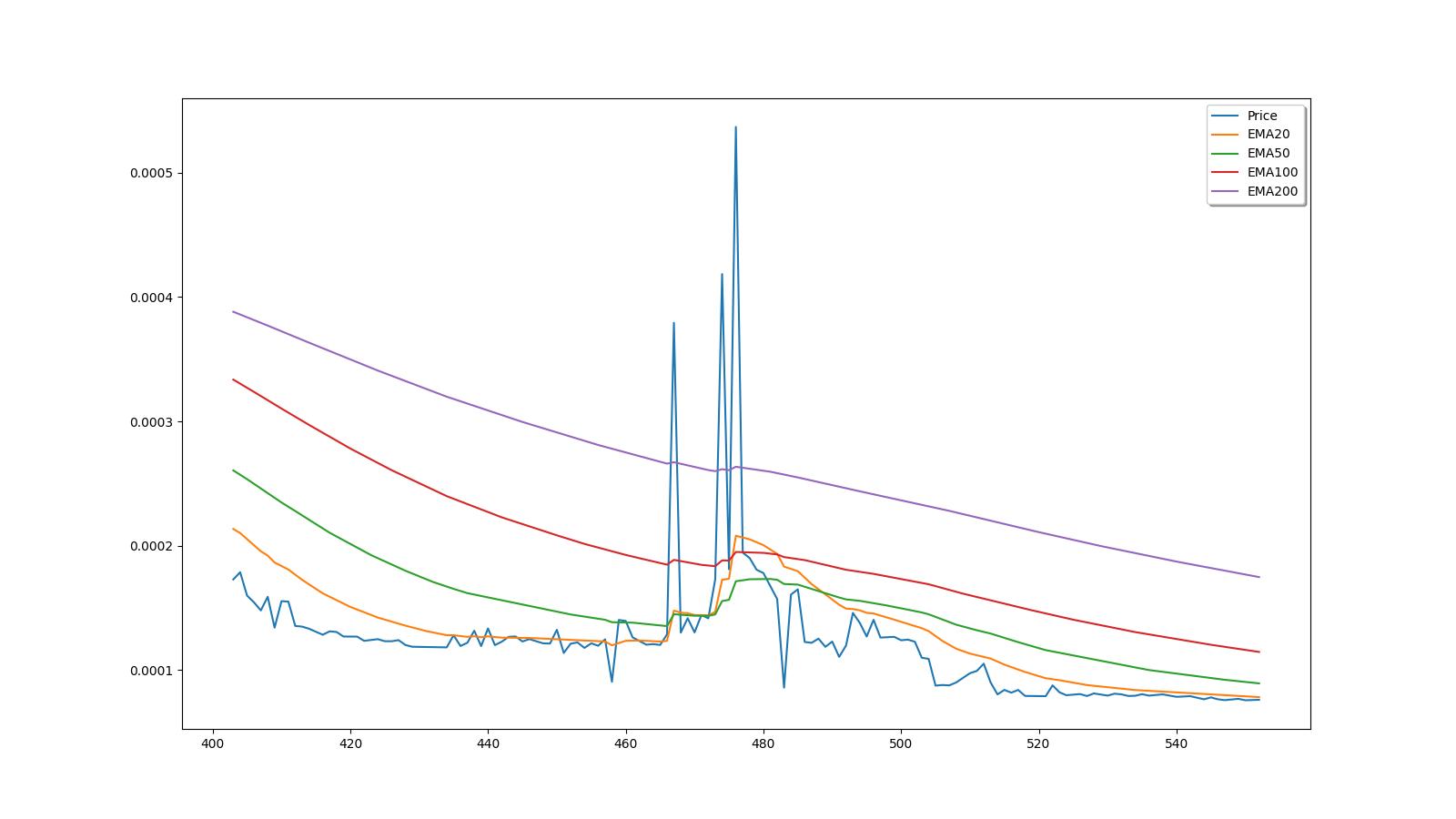 WhiteRock Exponential Moving Averages