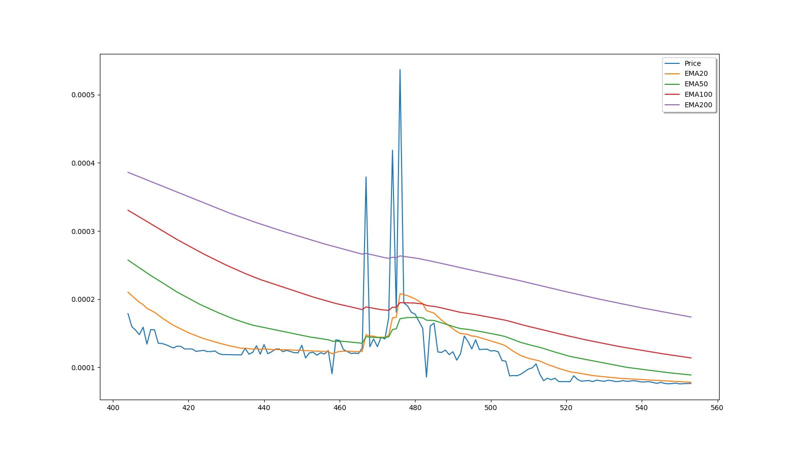 WhiteRock Exponential Moving Averages