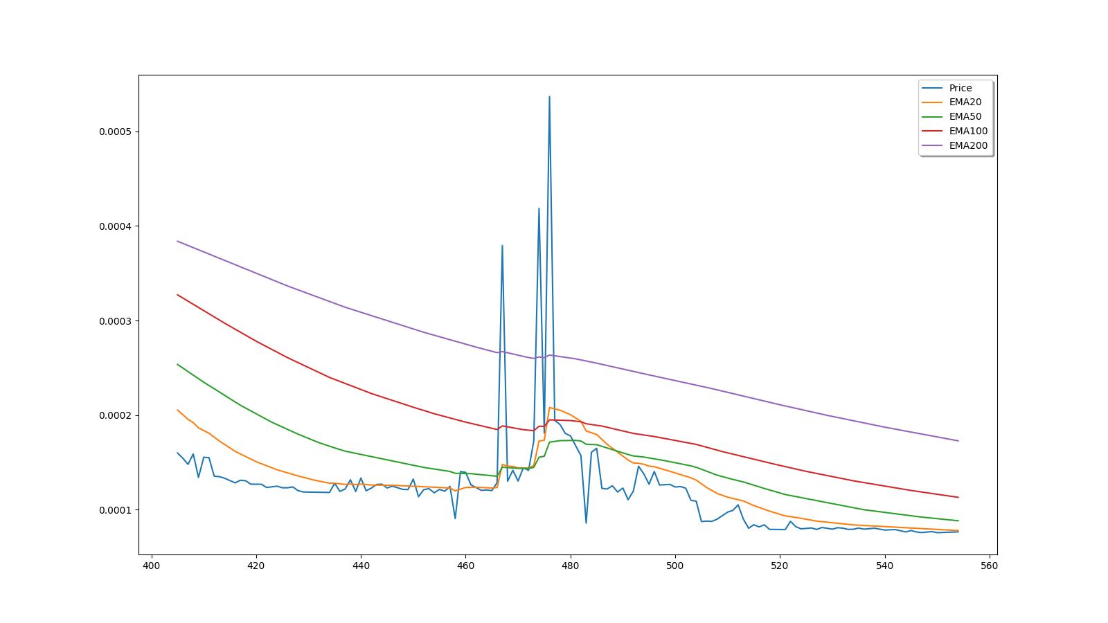 WhiteRock Exponential Moving Averages