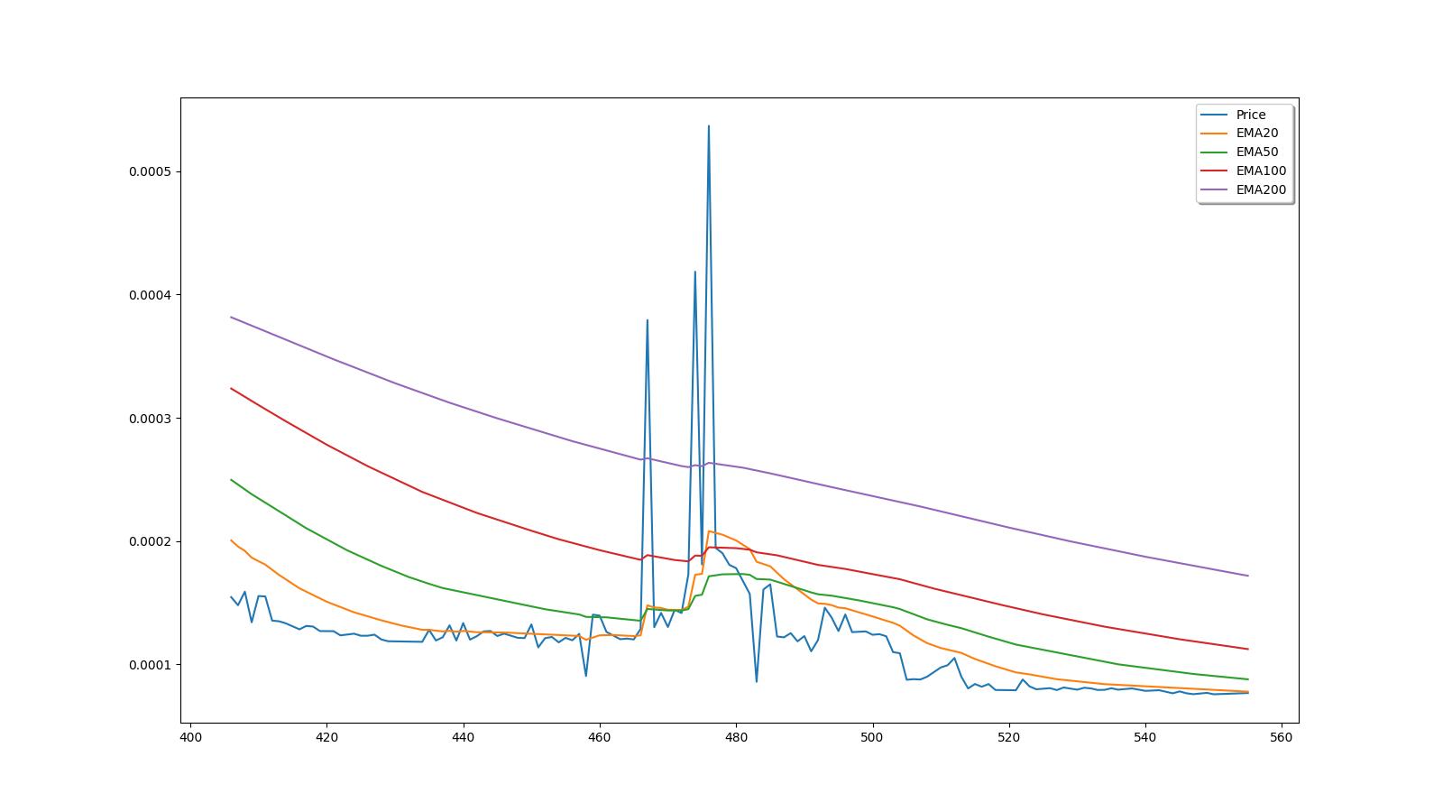 WhiteRock Exponential Moving Averages