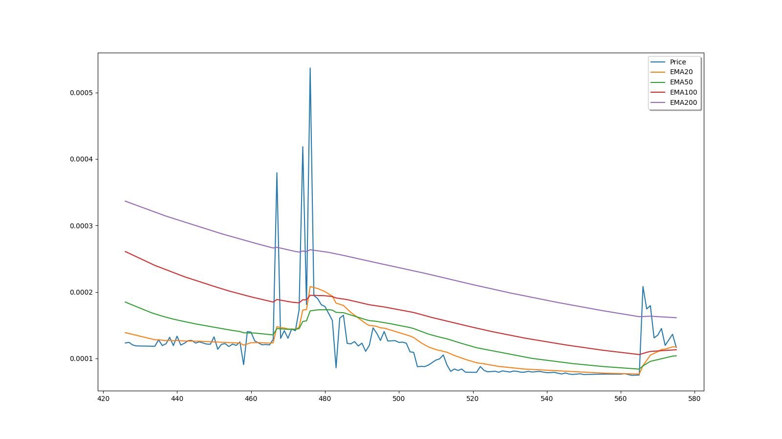 WhiteRock Exponential Moving Averages