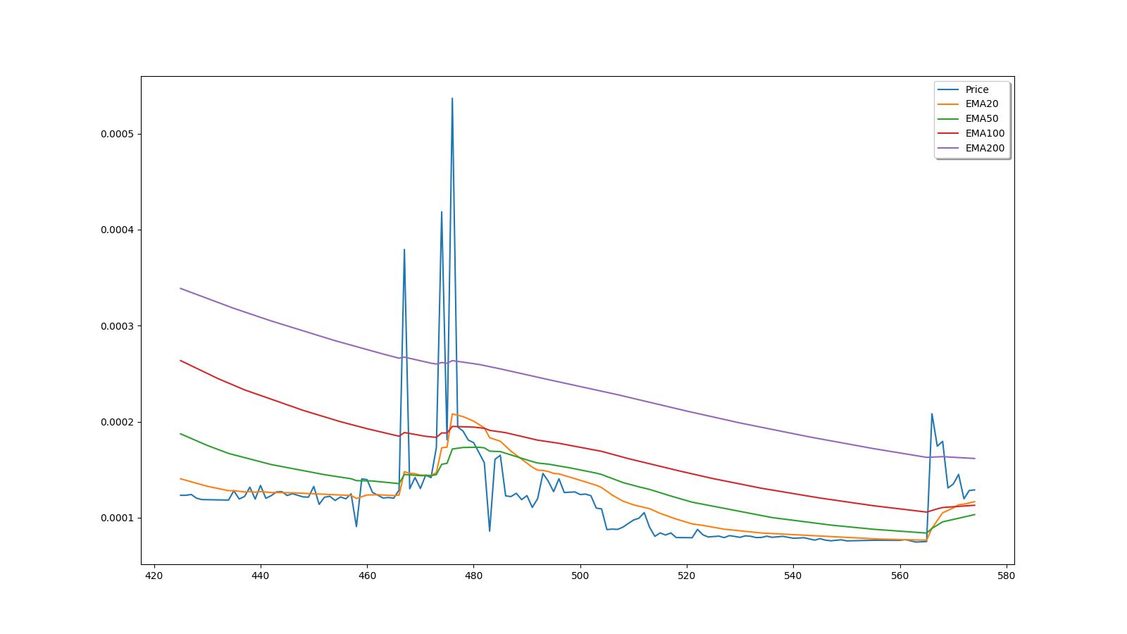 WhiteRock Exponential Moving Averages