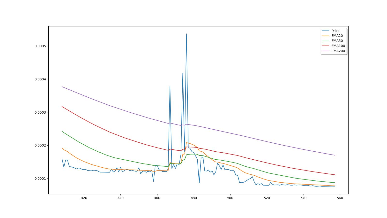 WhiteRock Exponential Moving Averages