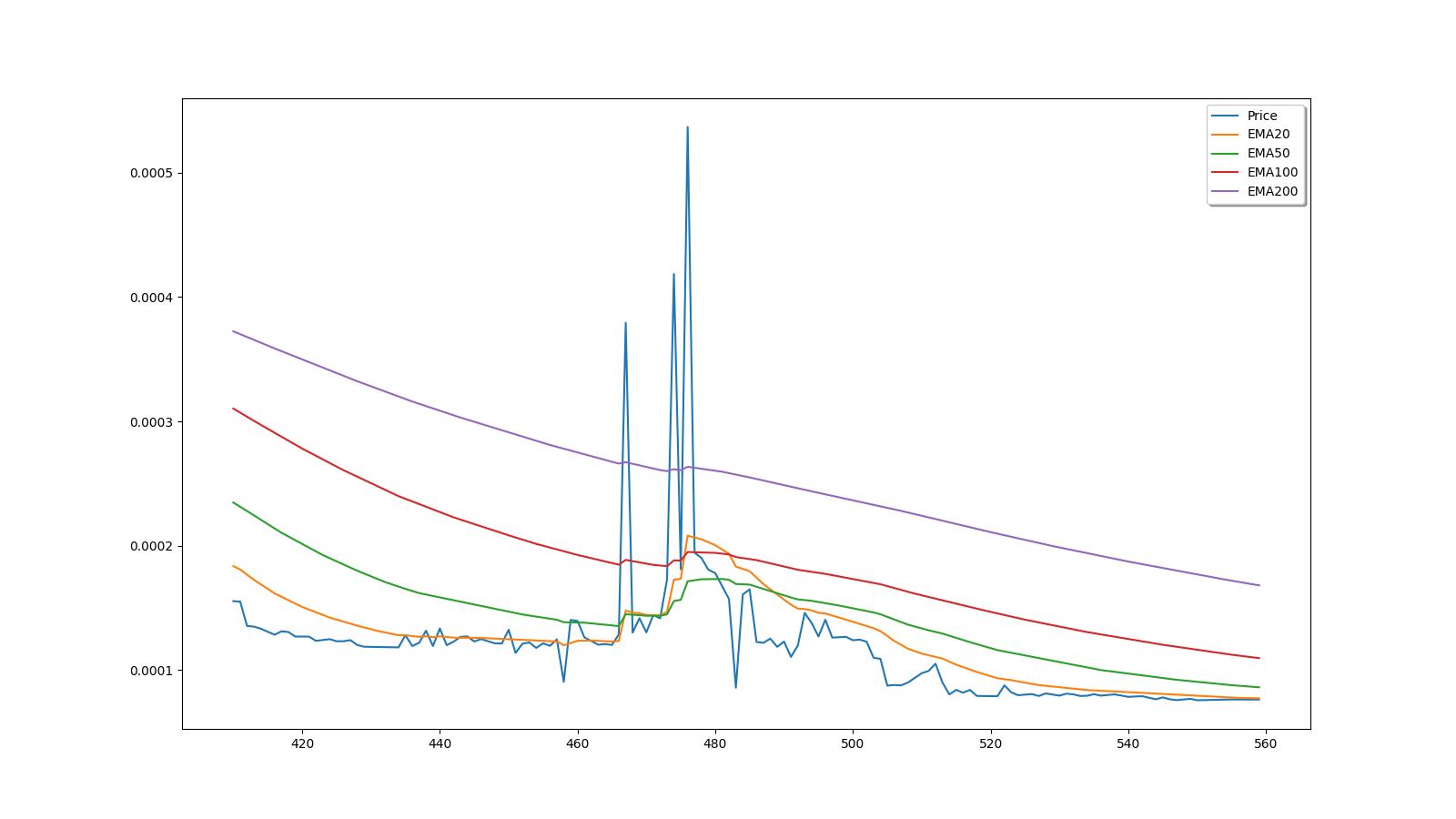 WhiteRock Exponential Moving Averages