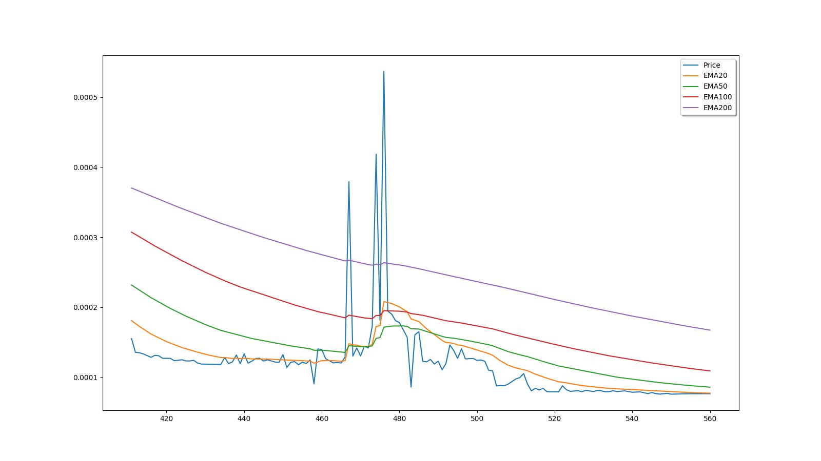 WhiteRock Exponential Moving Averages