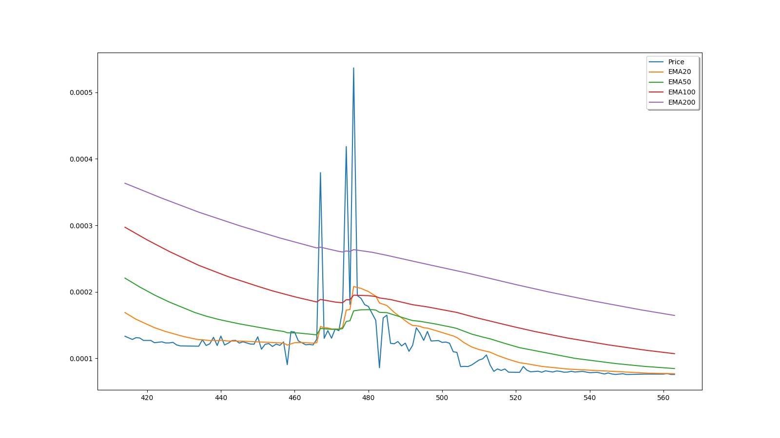 WhiteRock Exponential Moving Averages