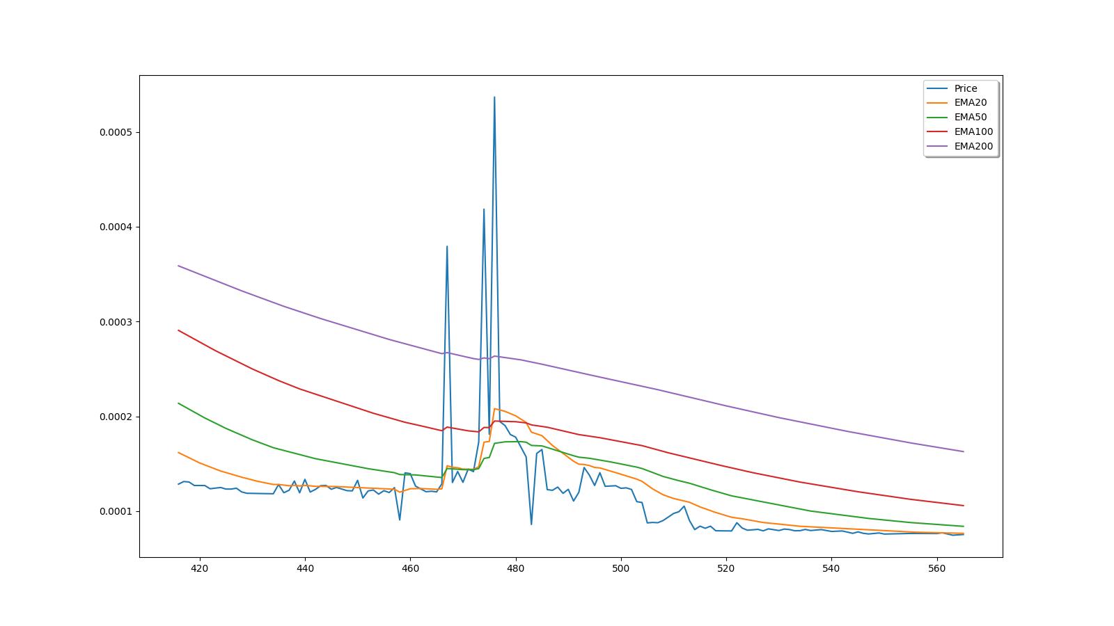 WhiteRock Exponential Moving Averages
