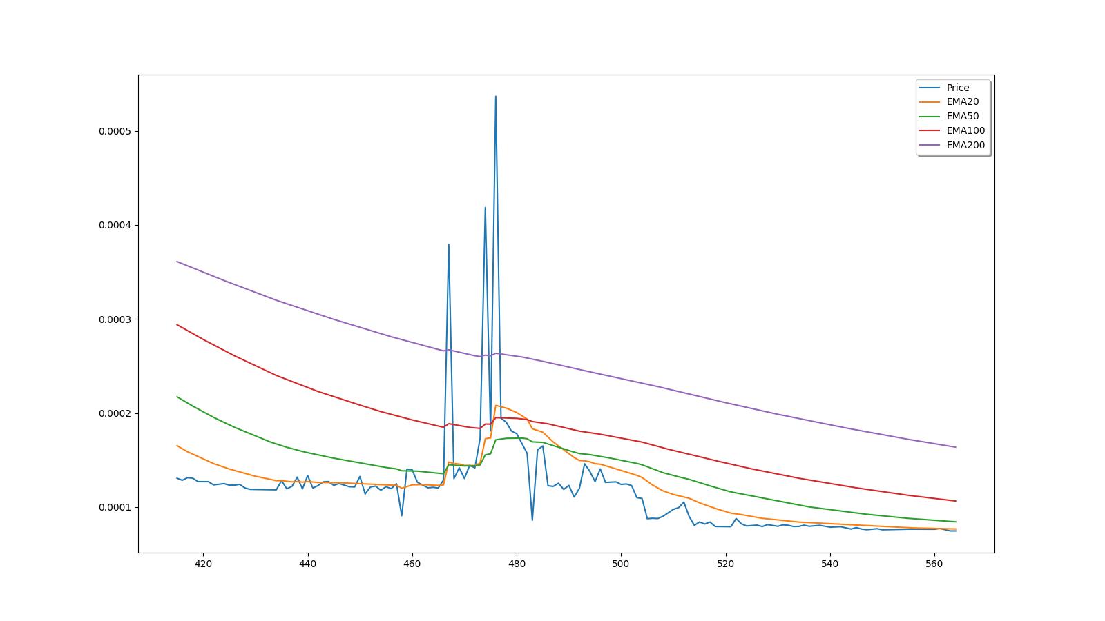 WhiteRock Exponential Moving Averages