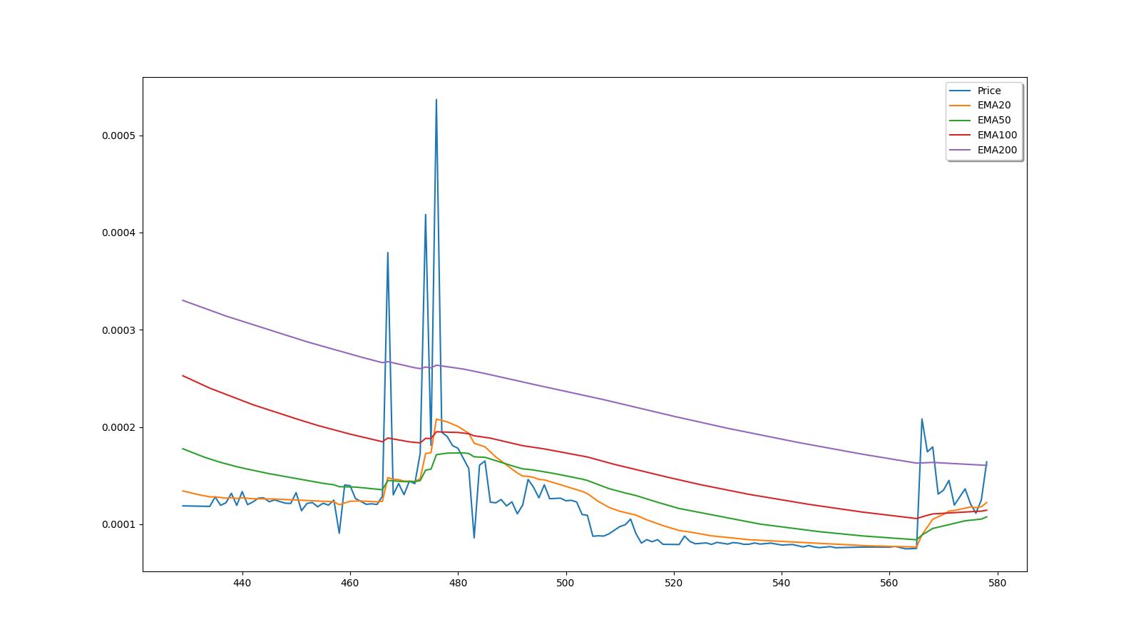 WhiteRock Exponential Moving Averages