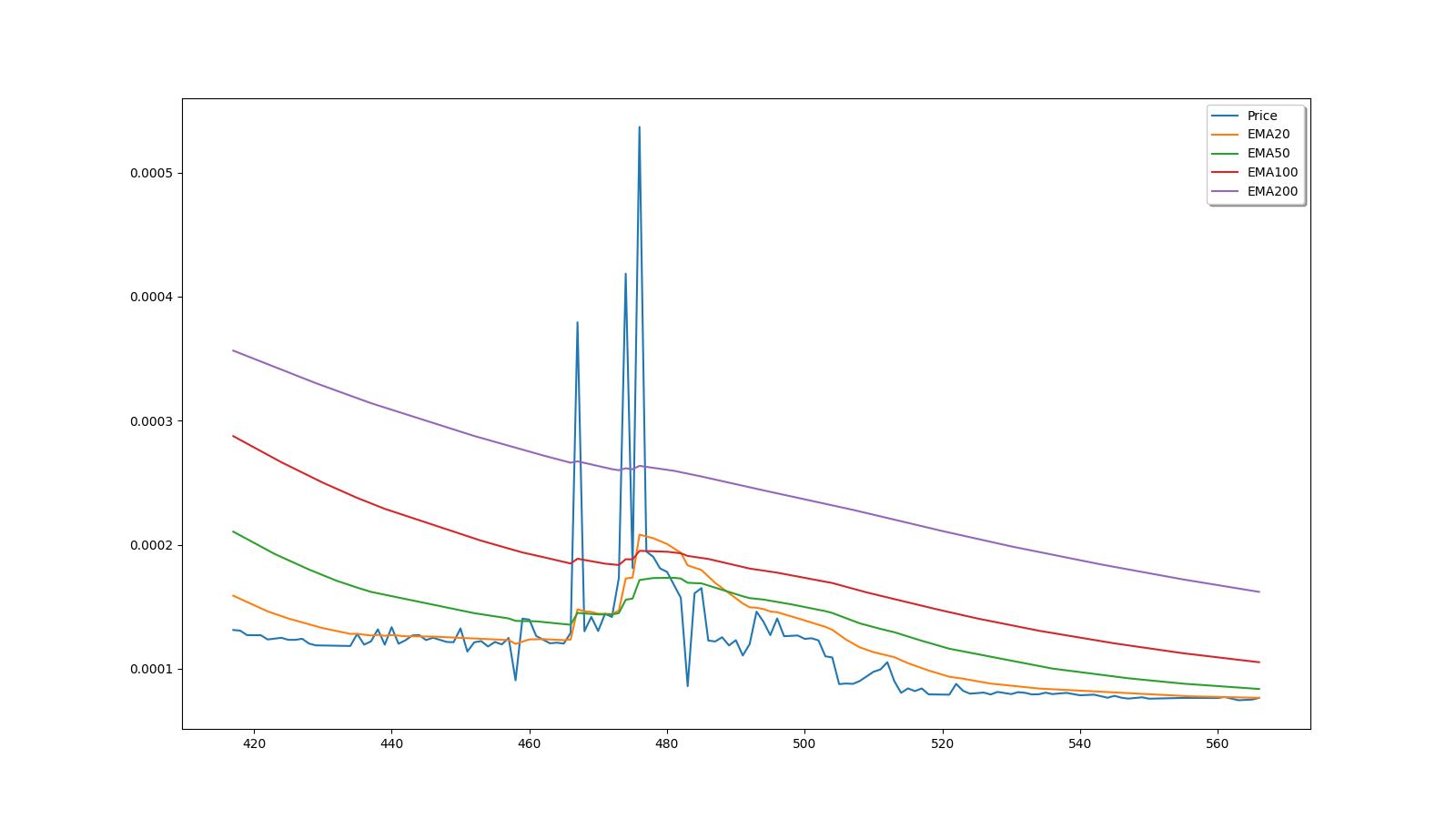 WhiteRock Exponential Moving Averages