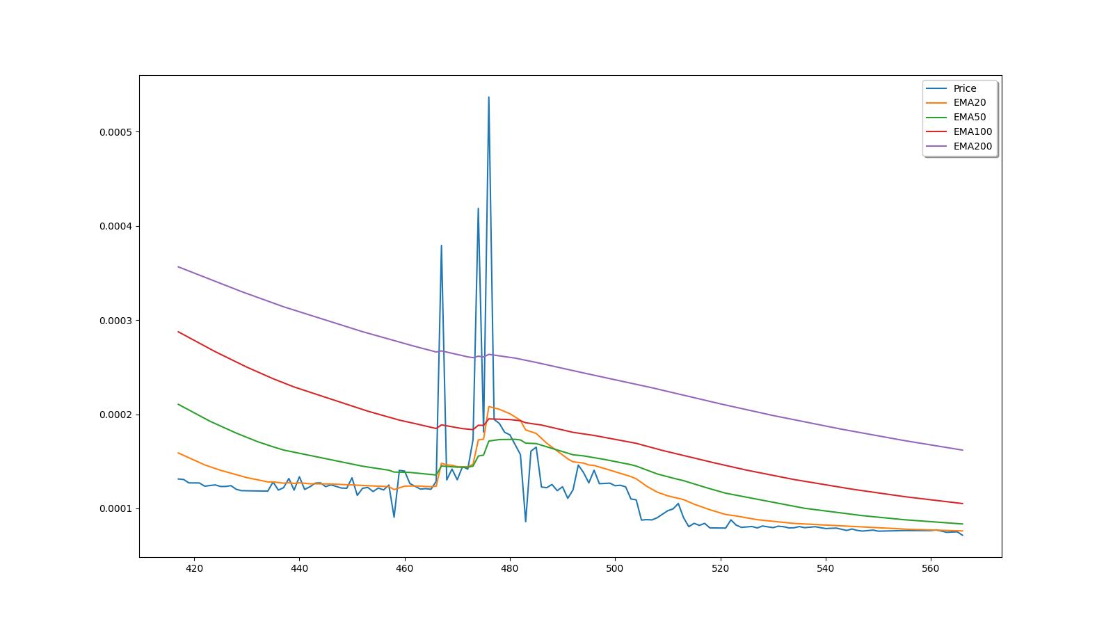 WhiteRock Exponential Moving Averages