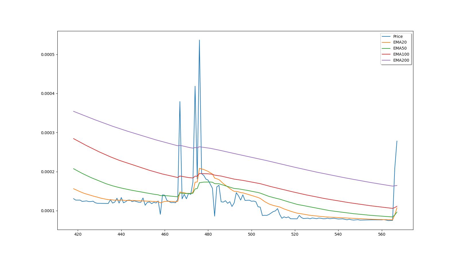 WhiteRock Exponential Moving Averages