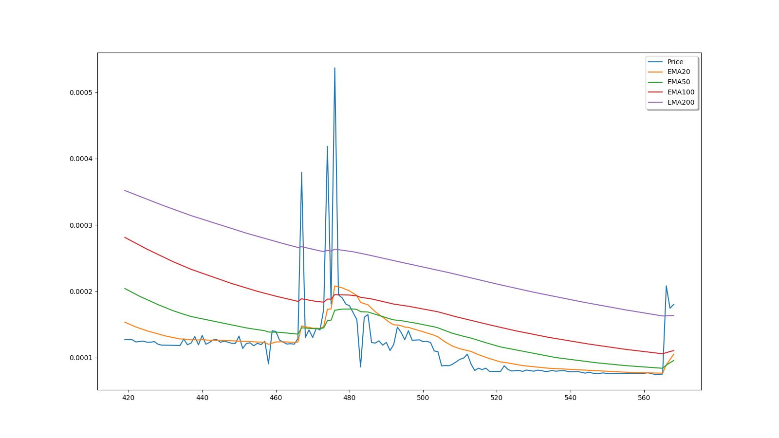 WhiteRock Exponential Moving Averages