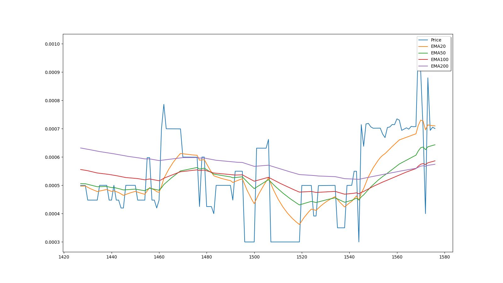 Whive Exponential Moving Averages