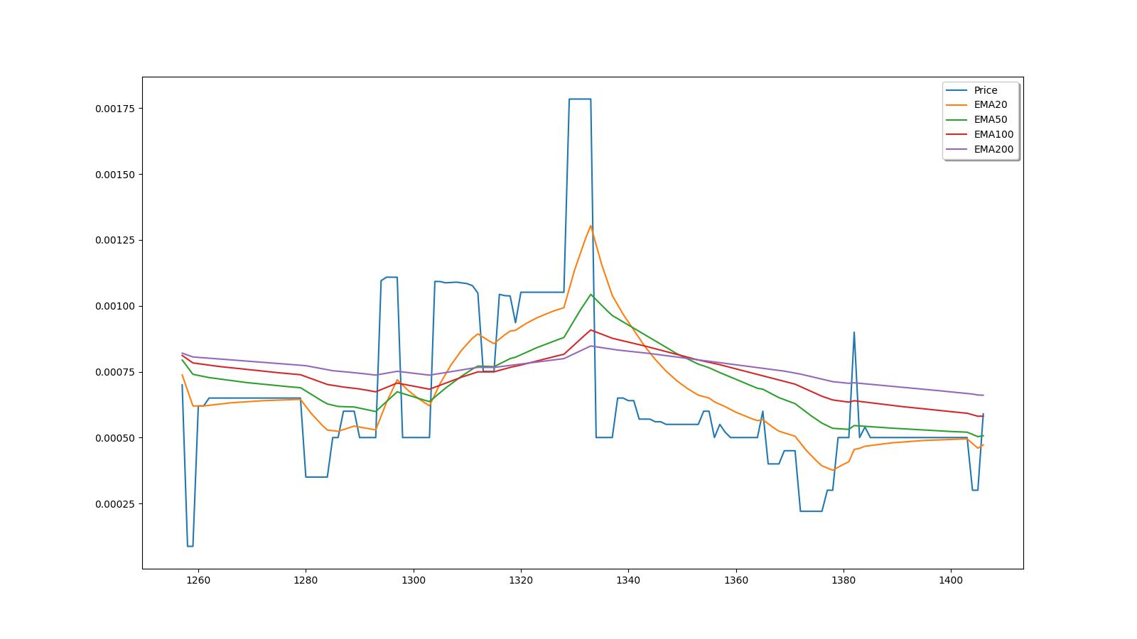 Whive Exponential Moving Averages