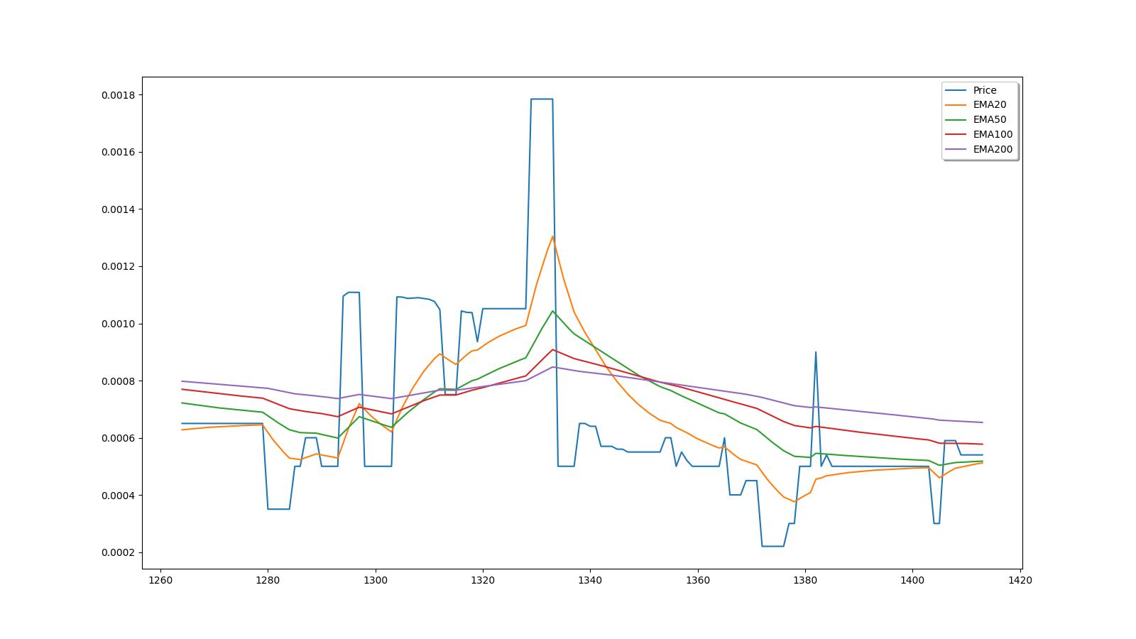 Whive Exponential Moving Averages