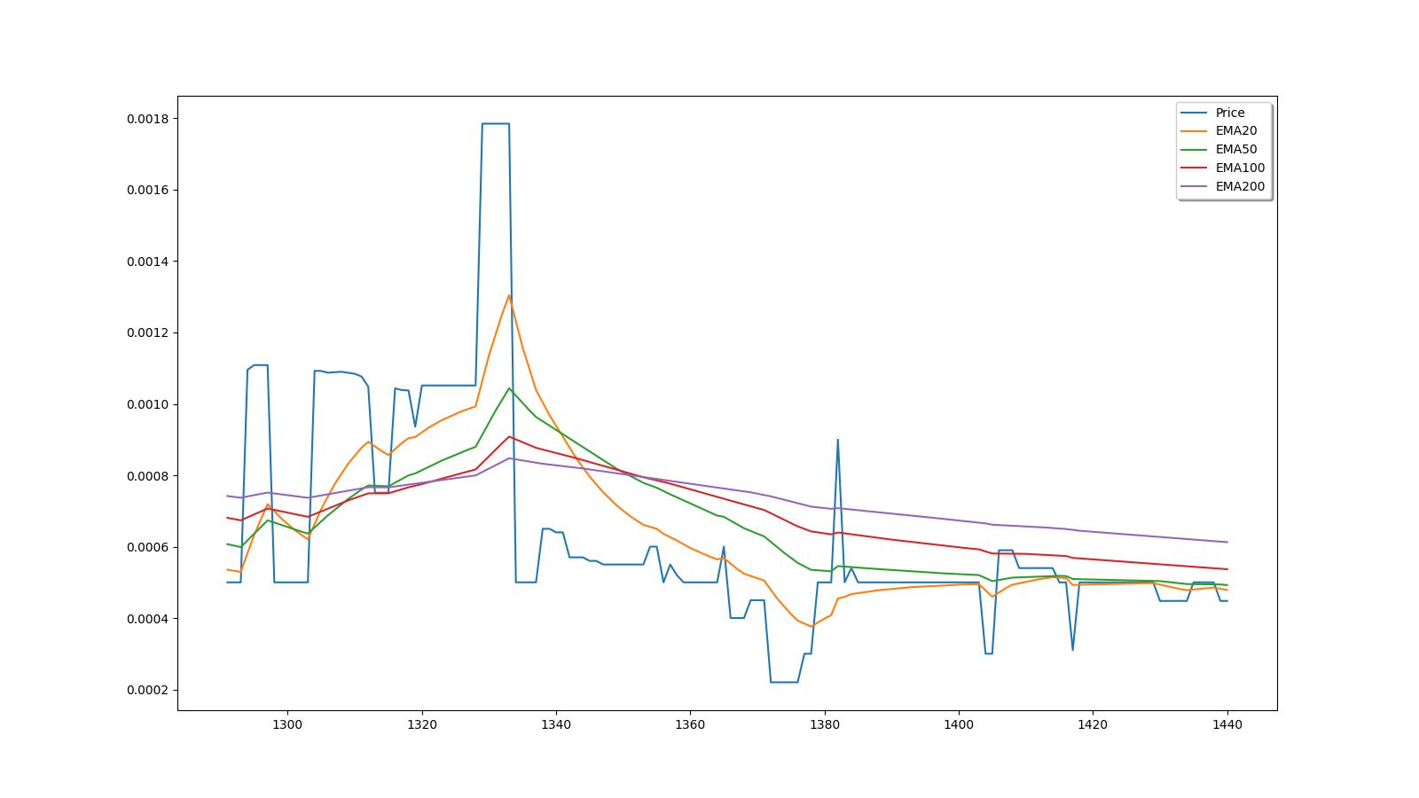 Whive Exponential Moving Averages